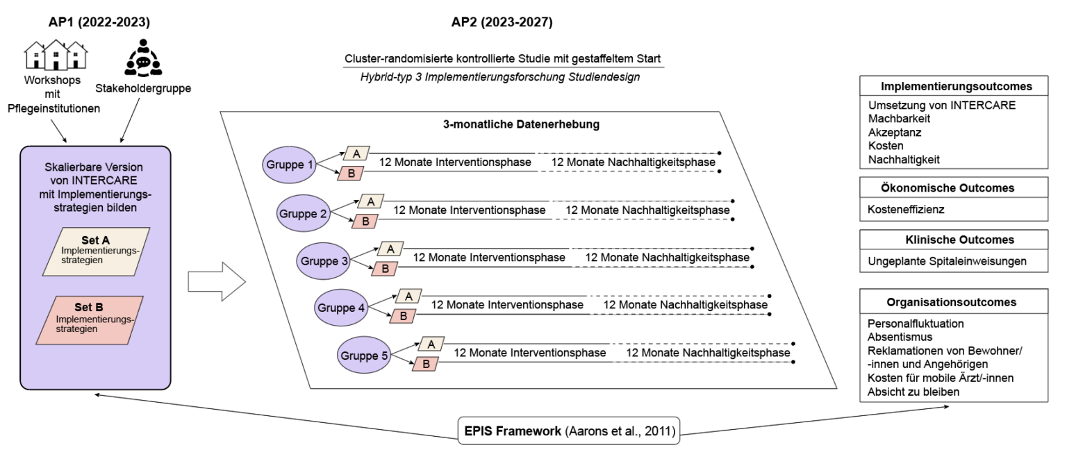 Ablauf INTERSCALE - Intercare